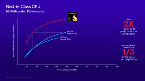 Meet Snapdragon X Elite Qualcomm Touts Big Ai Compute Gains On Arm Laptop Cpus Pcmag
