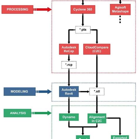 Research Workflow Processing With Autodesk ReCap Download Scientific Diagram