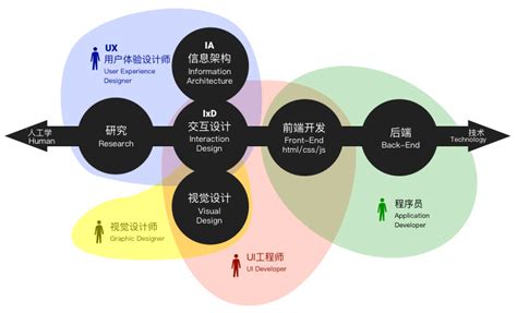 信息图：一图看懂ui和ux的区别 设计达人