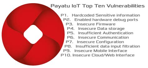 Iot Security Part 3 Iot Top Ten Vulnerabilities Payatu