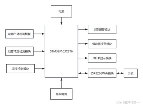 基于stm32火灾报警 家庭安防系统 手机显示数据 环境监测基于stm32的火灾报警系统 可以提供现场火灾视频到手机上 Csdn博客