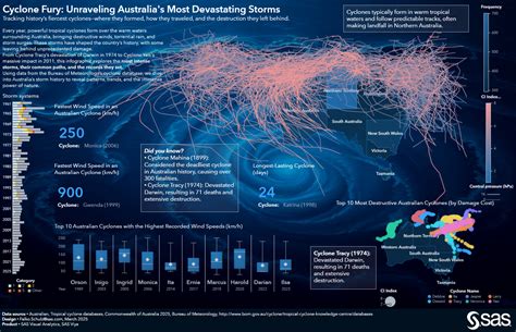 Cyclone Fury Unraveling Australias Most Devastating Storms Sas