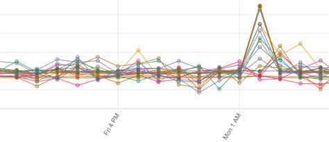 Fighting Regressions With Benchmarks In Ci By Chris Craik Android Developers Medium