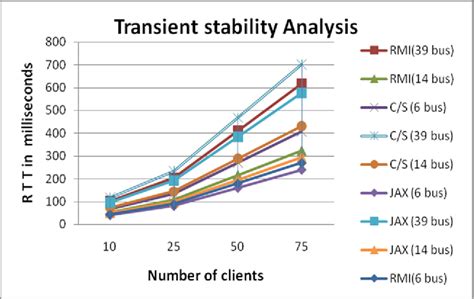 number of clients vs rtt jax rpc uses the xml based soap communication