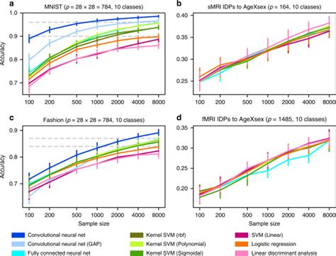 Different Scaling Of Linear Models And Deep Learning In Ukbiobank Brain