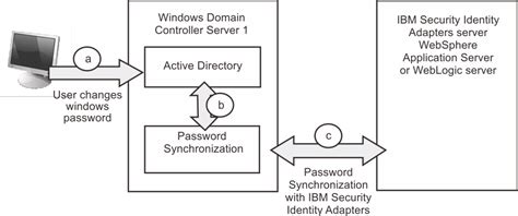 Interaction Among Active Directory IBM Security Identity Manager And The Plug In