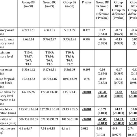 Comparison Of Subarachnoid Block Characteristics Download Scientific Diagram