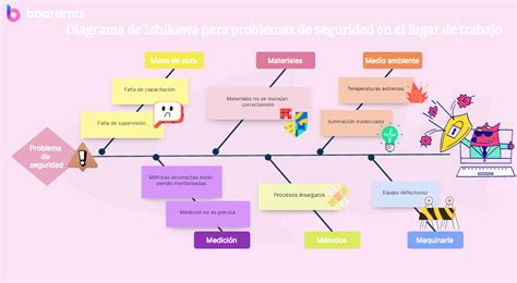 Soluciones En Ingeniera Diagrama De Ishikawa O Causa