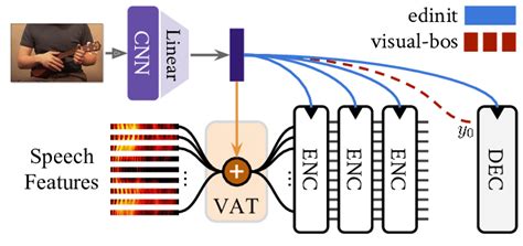 A Summary Of Proposed Multimodal Asr Approaches Download Scientific Diagram