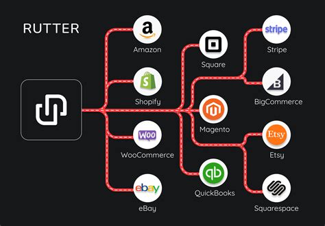 What Is A Universal Api For Commerce Rutter Blog