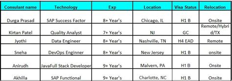 Kancharla Prasad On Linkedin Hotlist Benchlist Javadeveloper Angulardeveloper Dotnetdeveloper