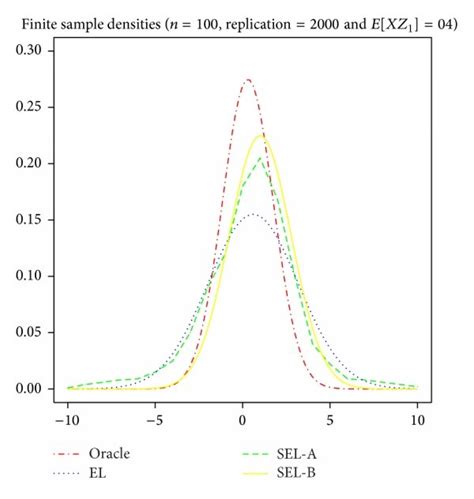 Finite Sample Densities Of El And El Shrinkage Estimators For θ 20 In