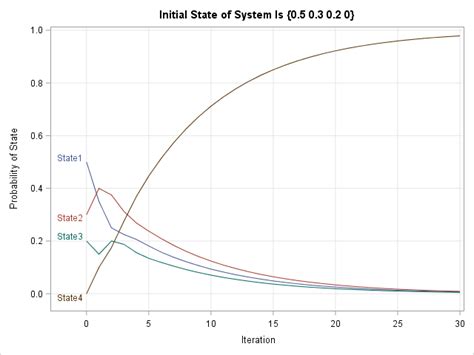 markov transition matrices in sas iml the do loop