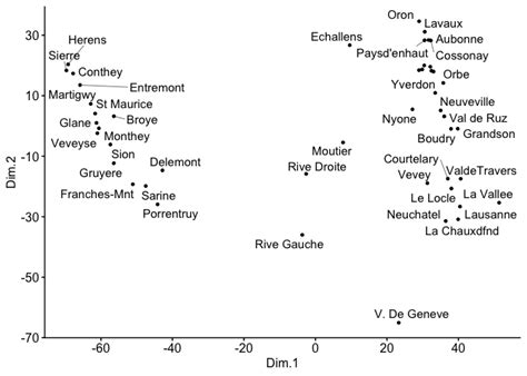 Ggplot2 In Mds With R How To Specify The Scale Stack Overflow