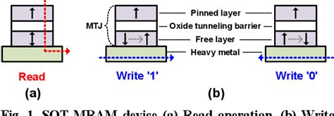 Figure 1 From Low Energy And Error Resilient SOT MRAM Based FPGA LUT