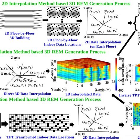 3d Dataset Interpolation Through 2d 3d And Tpt Approaches And 3d