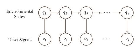 Hidden Markov Model Structure Represented By Bayesian Network