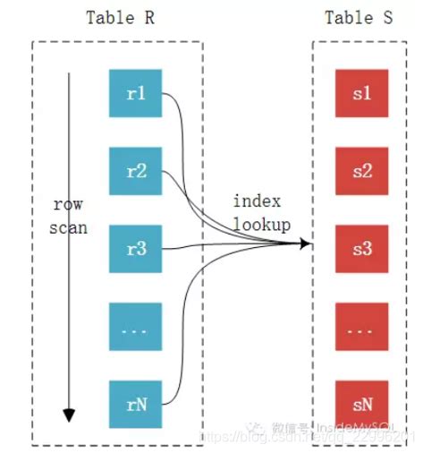 Sql语句优化：join的原理与索引注意事项sql Join 索引 Csdn博客