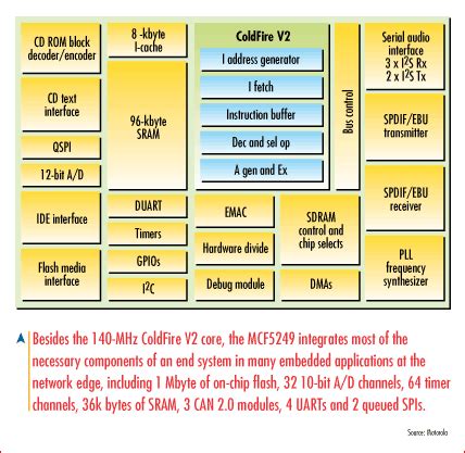 Integration Strategies Transform Microcontroller Design Ee Times