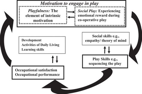 Full Article The Effect Of Play Based Occupational Therapy On