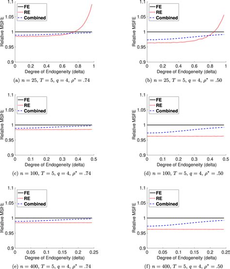 Relative Msfe Of The Fe Re And Combined Forecasts One Step Forecast Download Scientific