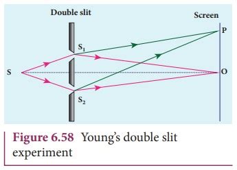Interference Wave Optics Physics