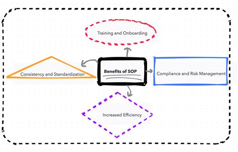 How To Write Your Own Standard Operating Procedure SOP A Step By Step Guide With Best Free