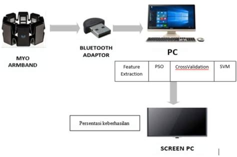 Figure 1 From Classification Of Finger Movements Using Emg Signals With Pso Svm Algorithm