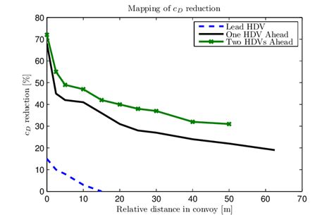 The Empirical Air Drag Coefficient C D As A Function Of The