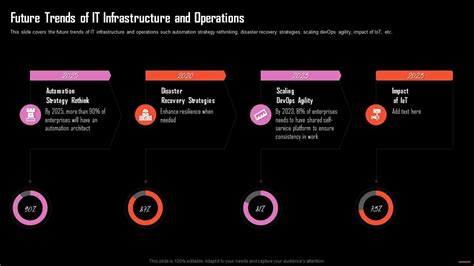 Future Trends Of It Infrastructure And Operations Information Technology Maintenance Ppt
