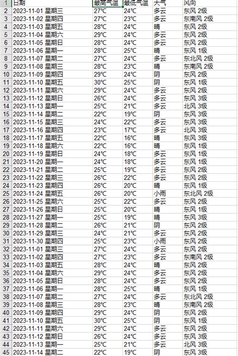 【python爬虫实战】天气数据爬取数据可视化（完整代码）信息可视化进击的六角龙 天启ai社区