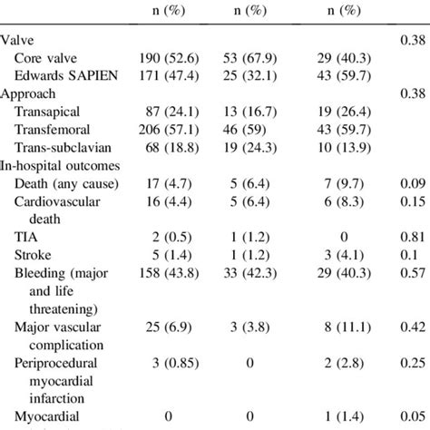 Procedural Characteristics And In Hospital Outcomes Download Table