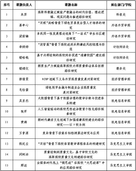 关于2025年义乌工商职业技术学院校级课题结题评审结果的公示 科技处