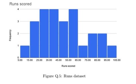 The Histogram Of Runs Scored By A Batsman In StudyX
