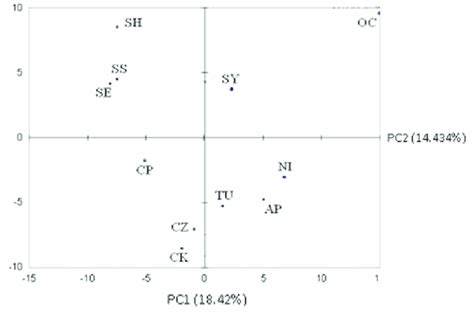 Principal Components Analysis Plot According To The Two First