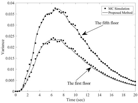 Application Of Orthogonal Functions To Equivalent Linearization Method For Mdof Duffing Van Der