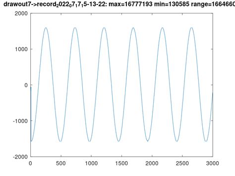 Stm32 Using I²s Dma Retrieve Data And Output Via Usb Cdc But The