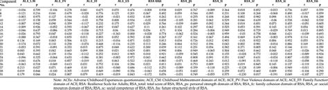 The Correlation Matrix Between Independent Components Ics And The Rsa