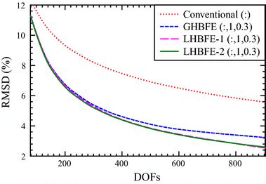 Convergence With Increase In Mesh Refinement Download Scientific Diagram