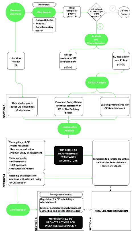 Schematic Representation Of The Research Methodology Download Scientific Diagram