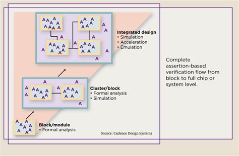Assertion Based Verification Delivers Rewards Ee Times