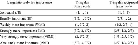 Linguistic Scale For Importance Download Table