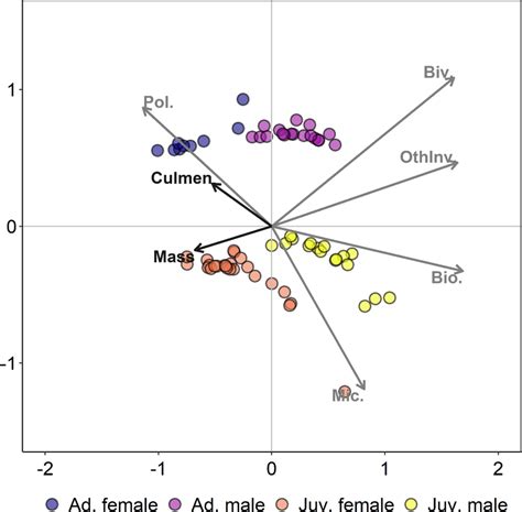 Redundancy Analysis Rda Biplot Of The Relationships Between Diet