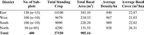 District Wise Tree Density And Area Covered Download Scientific Diagram
