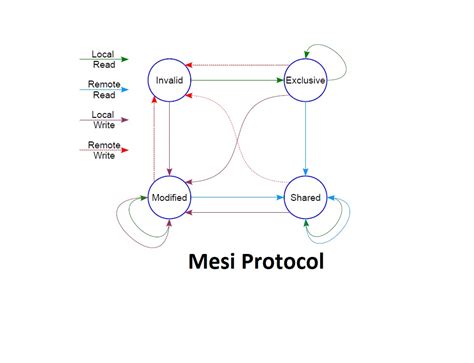 Mesi Protocol Practical Example Hardware Design And Verification