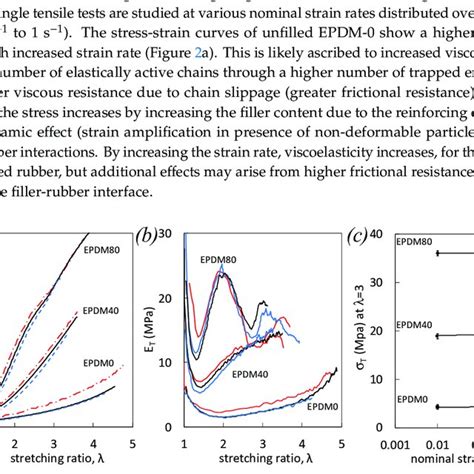 Volumetric Strain A And Rate Of Volumetric Strain B Versus Strain Download Scientific