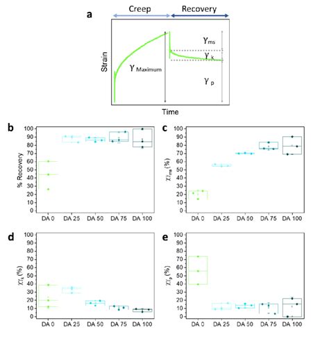 A Elastic Viscoelastic And Plastic Contributions Obtained From The Download Scientific