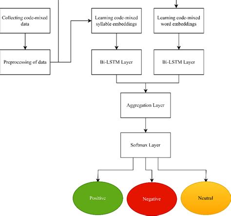 Figure 1 From Sentiment Analysis Of Code Mixed Telugu English Data