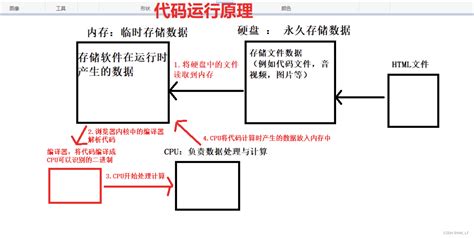 Javascript基础教程：html、css、行为与交互 Csdn博客