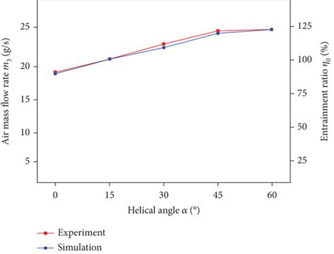 Relationship Between Helical Angle And Entrainment Performance Of Drill